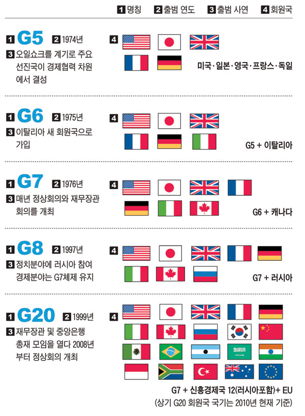 [그래픽 터치] G5, G6, G7, G8, G20 - 조선닷컴 인포그래픽스 - 그래픽 뉴스 > 경제