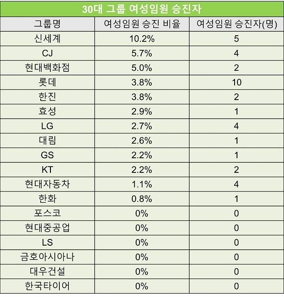 30대 그룹 임원 승진 여성은 100명 중 2명 한국 Oecd 유리천장 지수 꼴찌 Chosunbiz 프리미엄 경제 파워