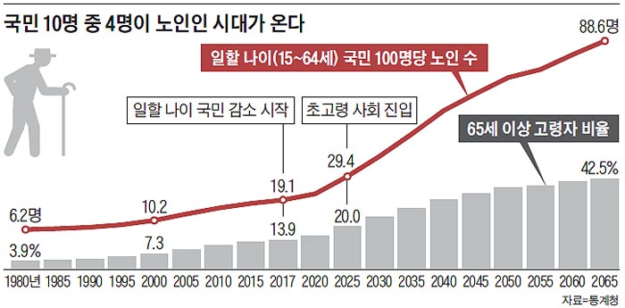 38년간 안바뀐 노인은 65세 이상… 기준 상향 본격 논의 조선닷컴 사회 사회 일반