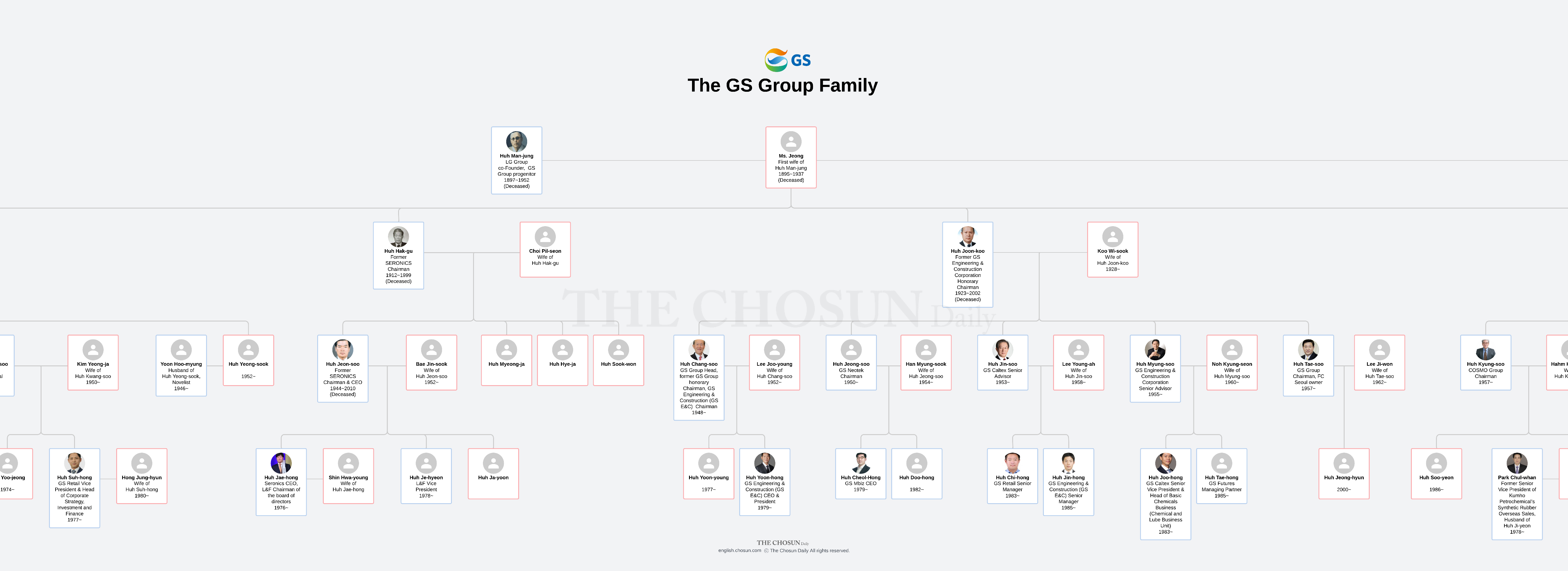 The GS Family Chart