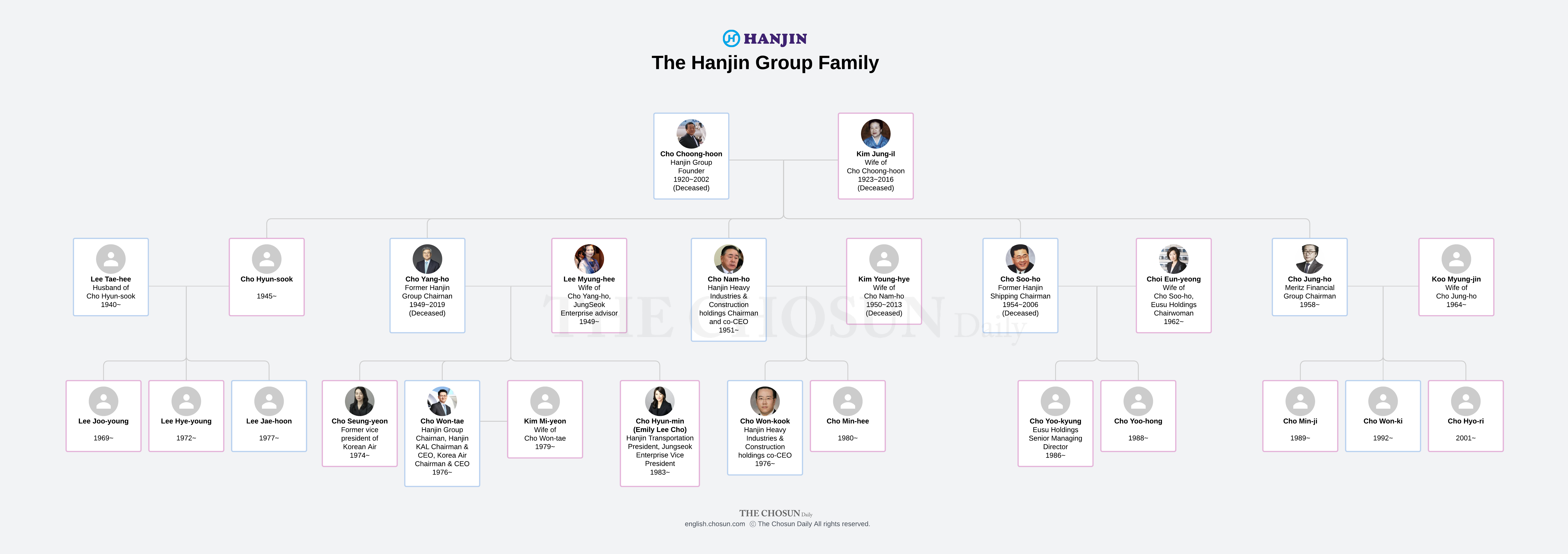 The Hanjin Family Chart