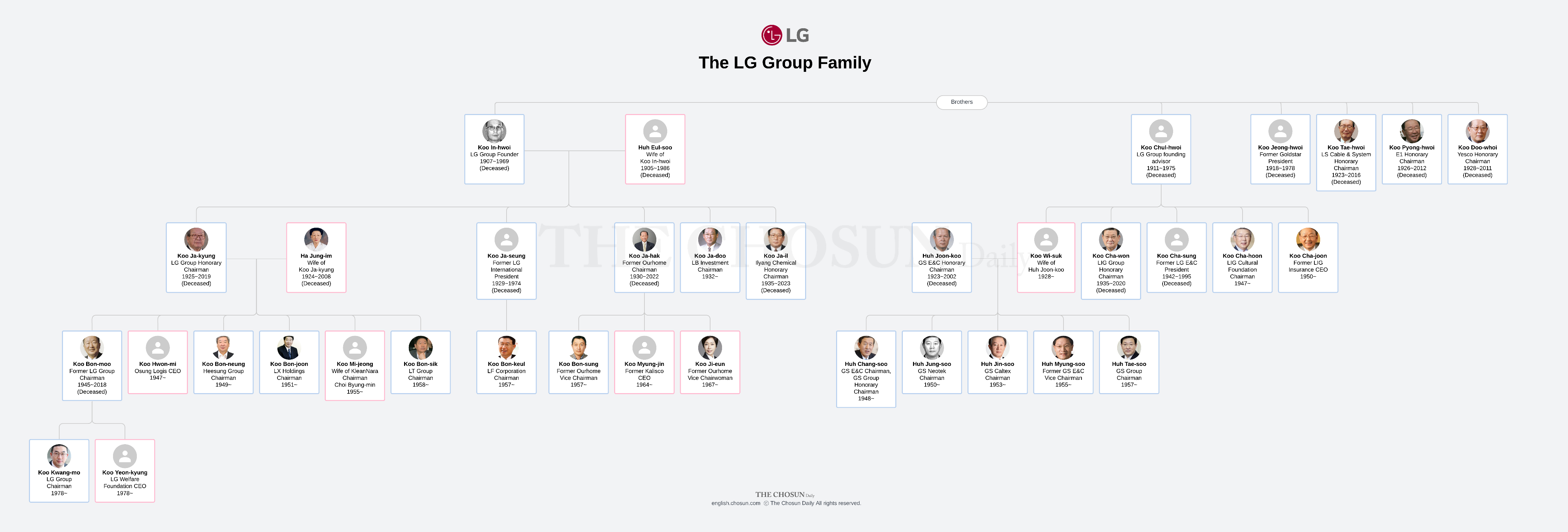 The LG Family Chart