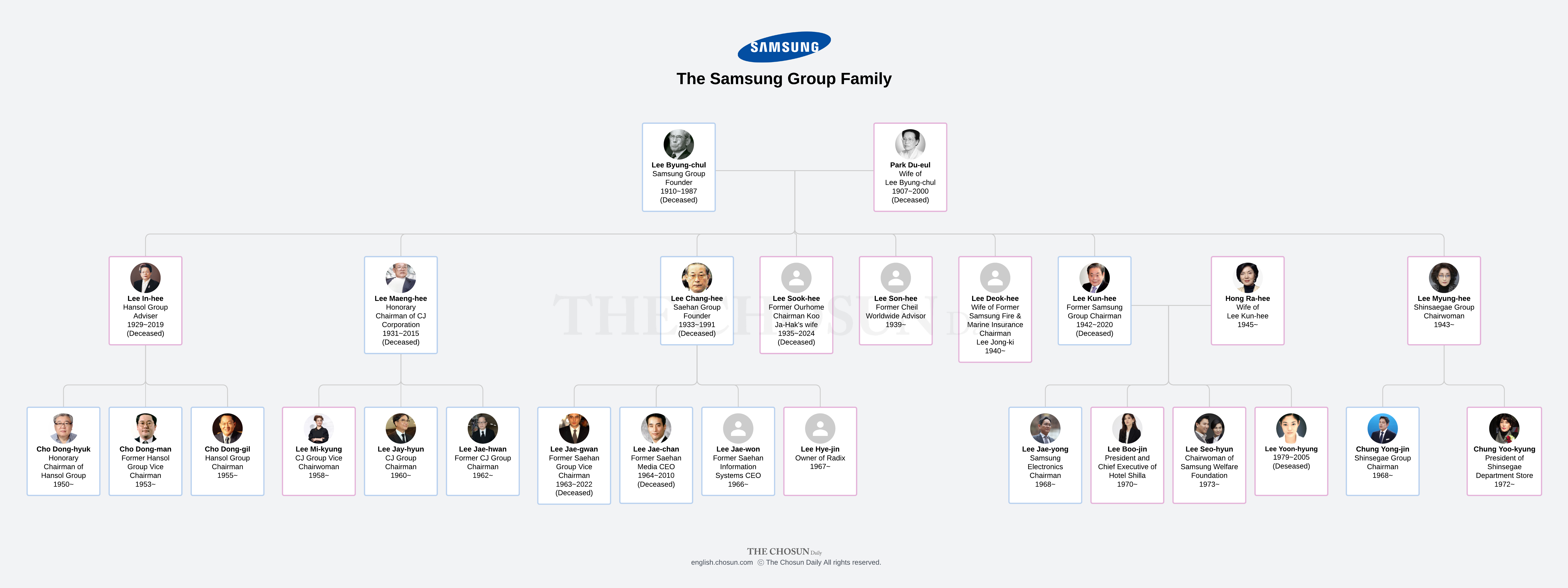 The Samsung Family Chart