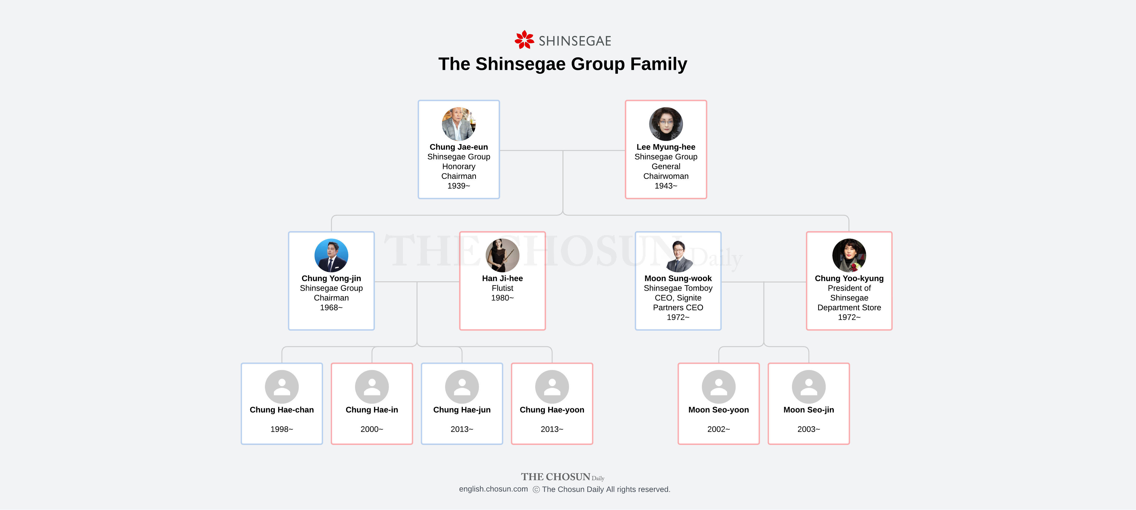 The Shinsegae Family Chart