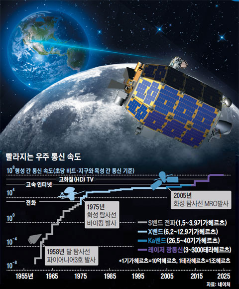 [사이언스] 속터지는 우주통신도 이젠 광대역으로 터진다 - Chosunbiz > 피플