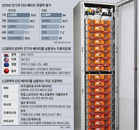 구본무 회장의 뚝심… LG화학, 역대 최대 ESS배터리 공급계약 - Chosunbiz > 산업