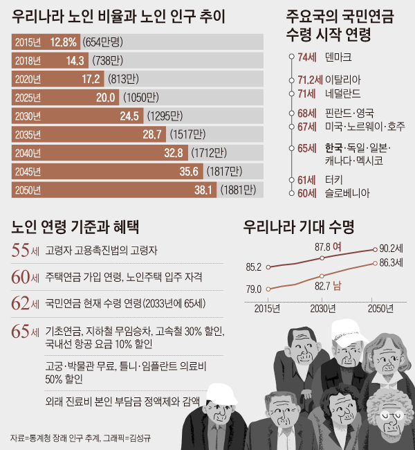 [전문기자의 뉴스 저격] 노인 연령 기준 70세로 높이려하지만… 고양이 목에 방울 달기 조선닷컴 오피니언