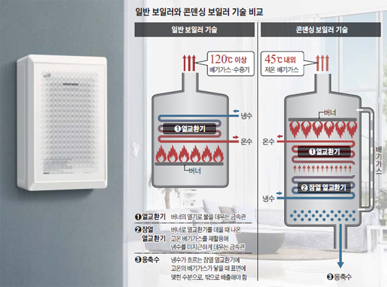 린나이 린나이 콘덴싱 WI FI 가스보일러 PJC8000-22MF 설치 스펙 본체 이미지 온도조절기 (WP-P200) 제품 후기! : 네이버 블로그