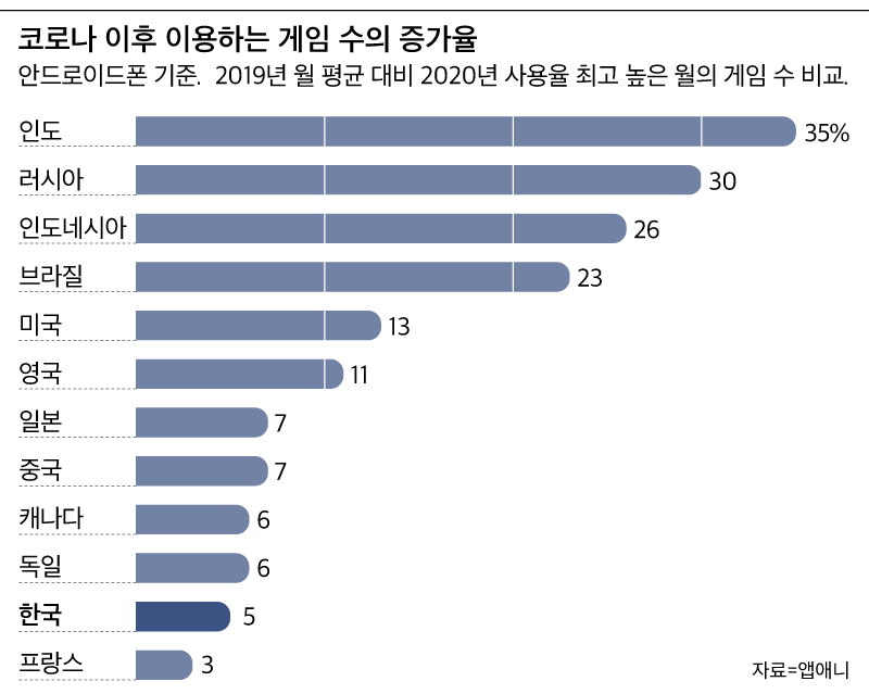 코로나에 올 상반기 글로벌 게임 다운로드·매출 역대 최대 Chosunbiz 테크 Ict미디어 6733
