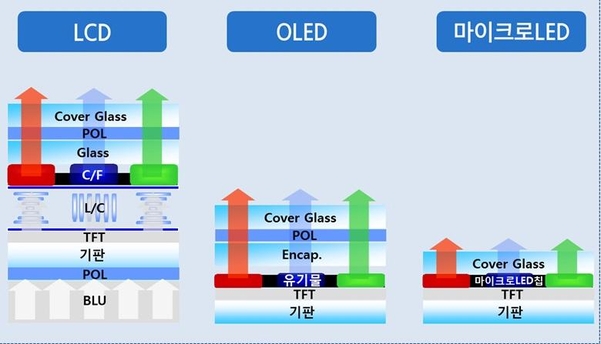 뛰는 OLED, 시동거는 마이크로 LED… 삼성, TV ‘초격차’ 통할까 - Chosunbiz > 테크 > ICT/미디어